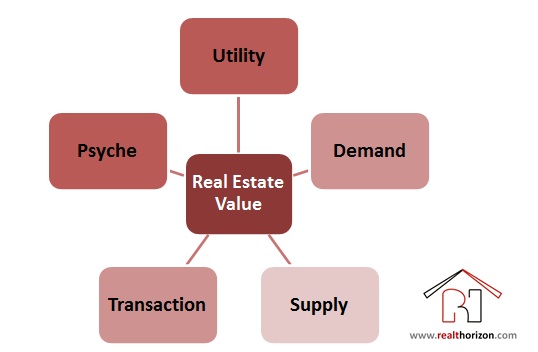 RealT Horizon: real estate value chain