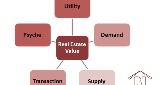RealT Horizon: Valuation of Real Estate: How can you value your Real ...