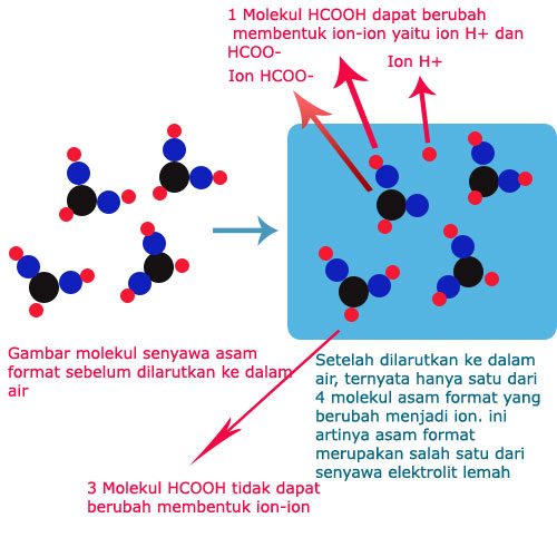 Pengertian Dan Penjelasan Mengenai Derajat Ionisasi - Panduan Kimia + Riset