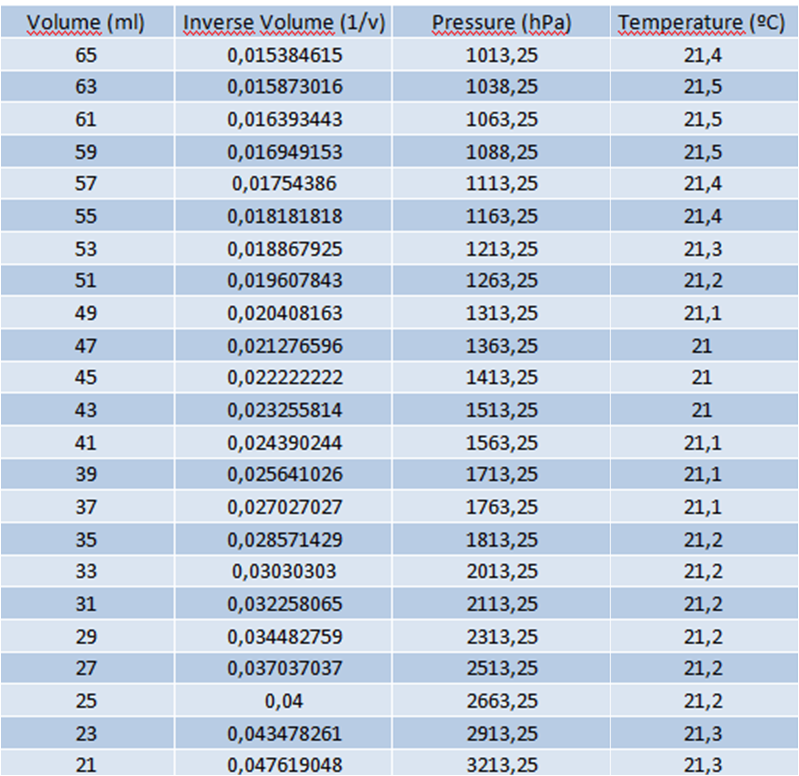 Science is cooperation: Experiment 5: Gas Law Apparatus.