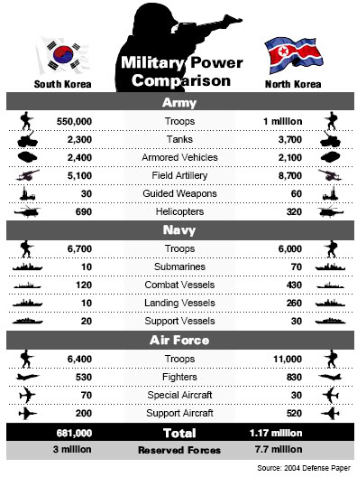 PVOs - Anti-Aircraft: North Korea vs South Korea army infographics