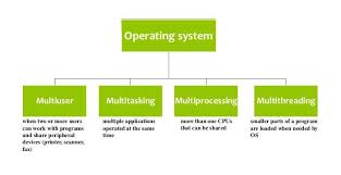 Perbedaan Multiprogramming, Multiprocessing Multitasking, dan Time Sharing
