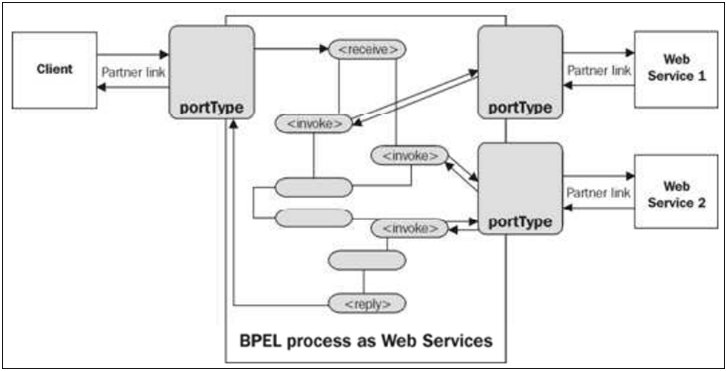 Make Friends & Share Our Knowledge: Business Process Execution Language ...