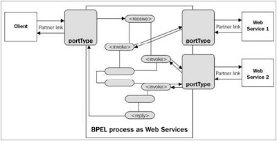 Make Friends & Share Our Knowledge: Business Process Execution Language ...