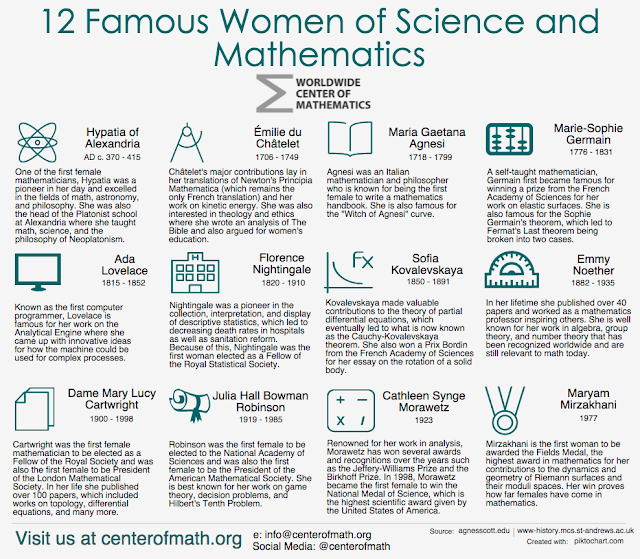 The Center of Math Blog: Famous Women of Science and Mathematics