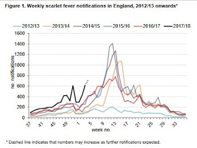 Avian Flu Diary: UK Reporting Heavy Scarlet Fever Activity For 5th Year ...