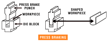 FORMING BASICS FOR SHEET METAL DESIGN