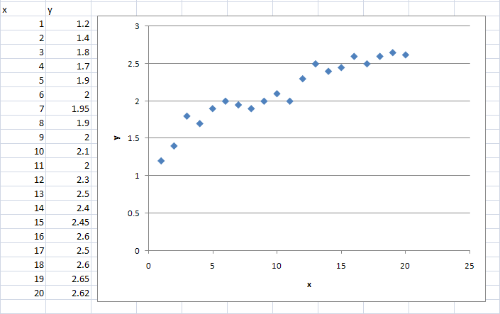 การใช้ Excel สร้างกราฟเส้นตรง Linear Graph