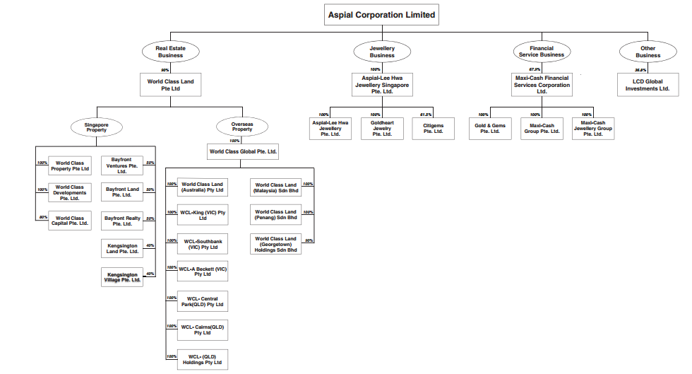 Aspial Retail Bonds - 5.25% 5 years