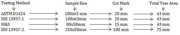 Tear Strength Testing Procedure