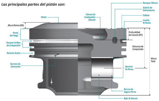 Conjunto Movil Piston: PARTES DEL PISTÓN