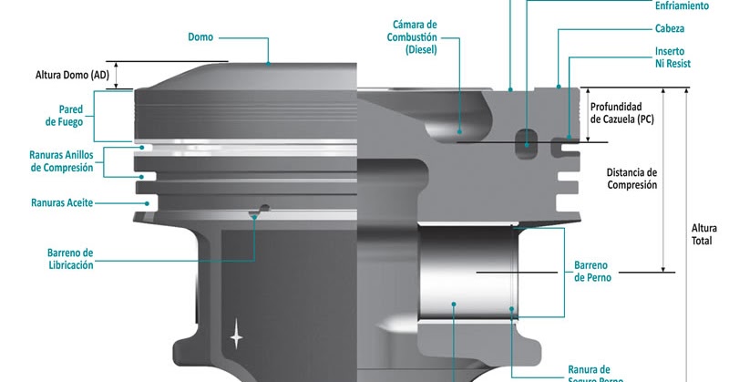 Conjunto Movil Piston: PARTES DEL PISTÓN