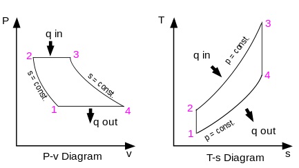 Brayton Cycle - Mechanical Engineering