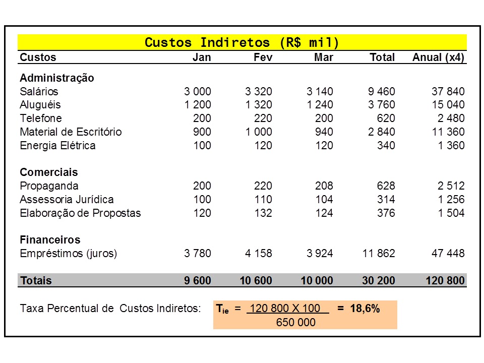 Projete Ideias: Custos de Projetos