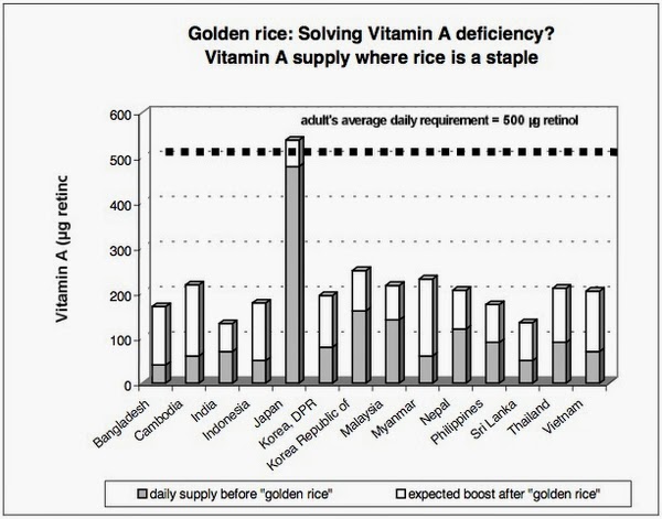 Genetics Blog Assignment: Golden Rice - Genetic Engineering