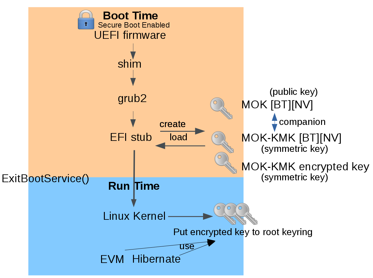 Joey Lee's notes: A KMK is created in EFI secure boot environment