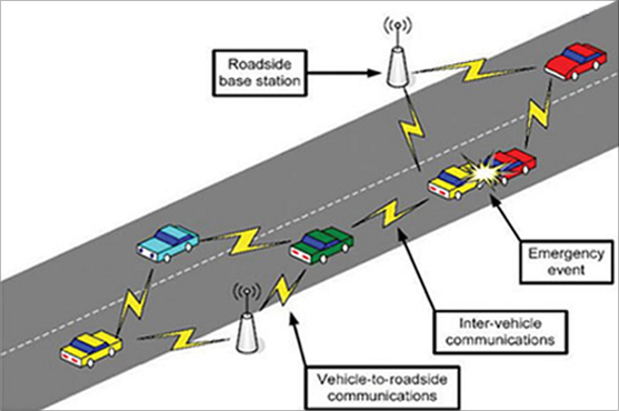 FINAL YEAR NS2 PROJECTS: What is Vehicular Ad hoc Network (VANET)?