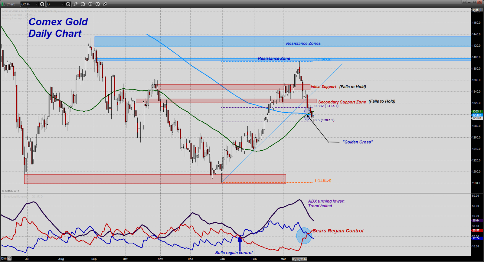 Trader Dan's Market Views: Weekend Gold Analysis