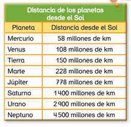 GUÍA 17 DISTANCIA DE LOS PLANETAS AL SOL.