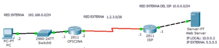 Redes II: NAT (Network Address Translation - Traducción de Dirección de ...