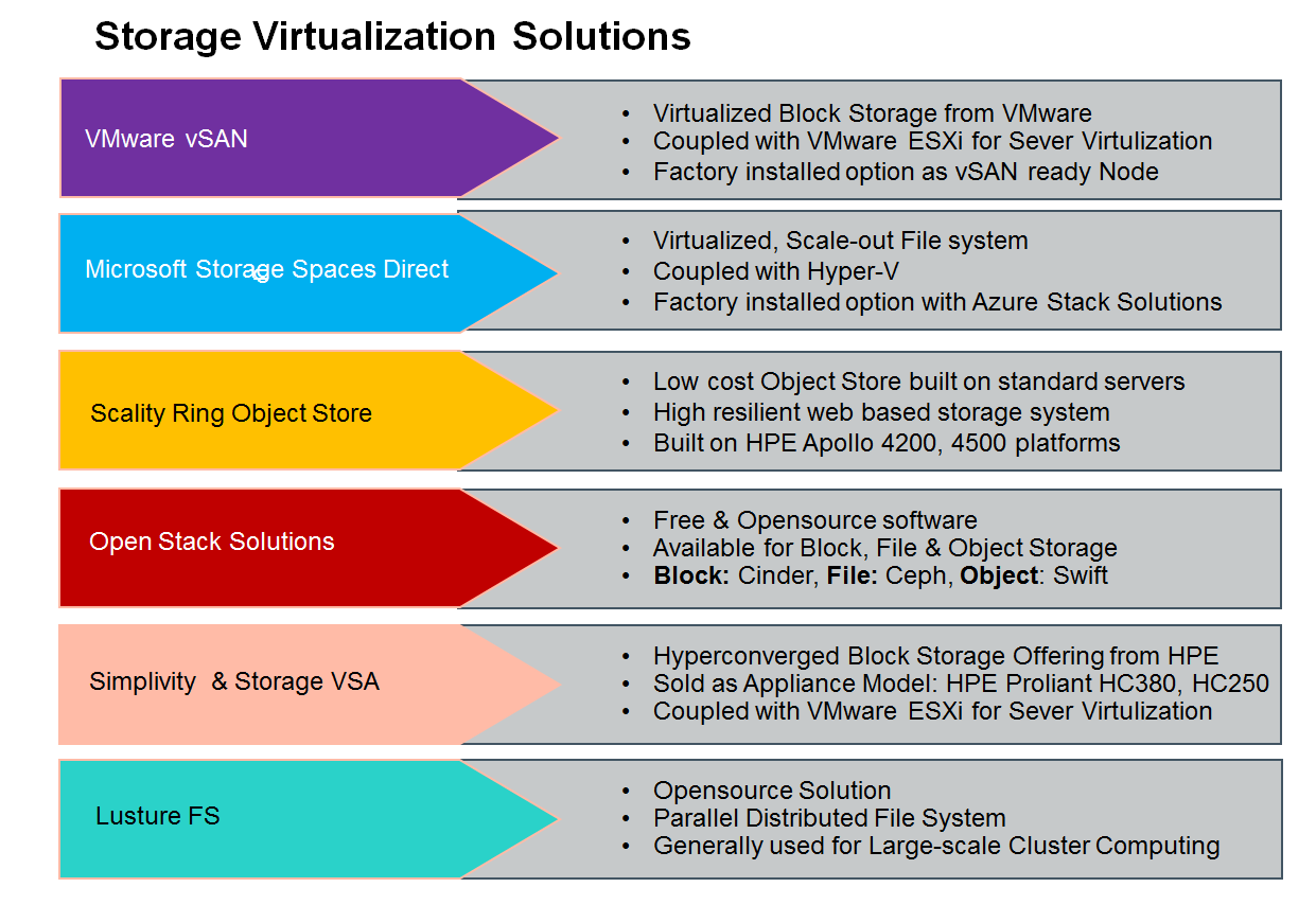 Arun Kottolli: Storage Virtualization Solutions from HPE