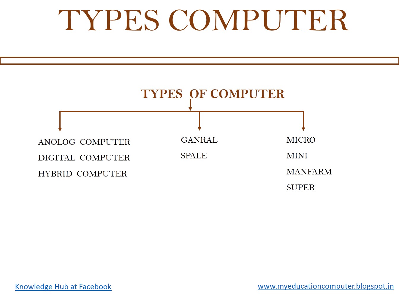 Knowledge Hub: Types Of Computer (Basic computer types & Detail ...