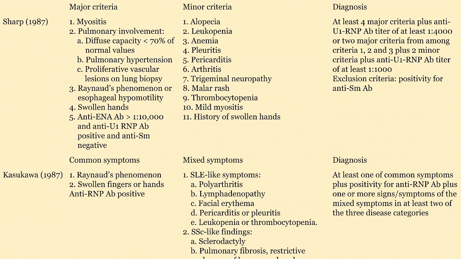 Connective Tissue Disease