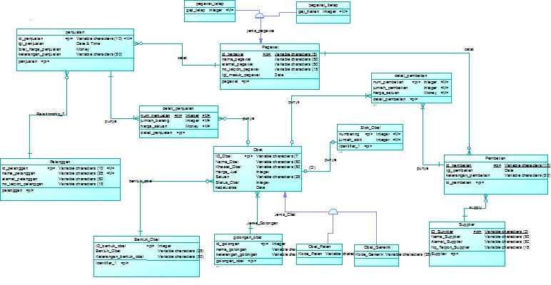 Unek-unek seorang pencari ilmu: Basis Data Lanjut - Sistem Informasi ...