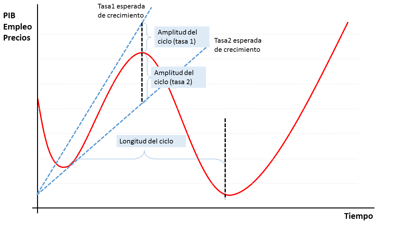 Economía Docencia: Los ciclos económicos