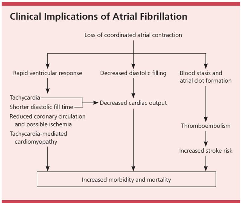 Phimaimedicine: 1,312. Clinical implications of atrial fibrillation