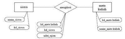 Rekayasa Perangkat Lunak: Pengertian ERD (Entity Relationship Diagram)