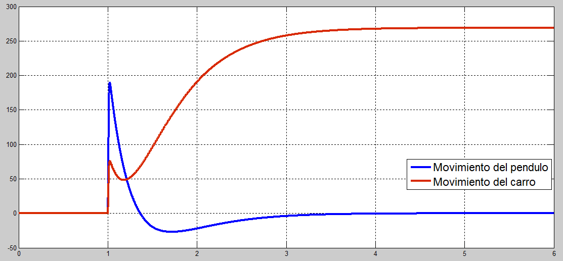 Modelado y control del péndulo invertido