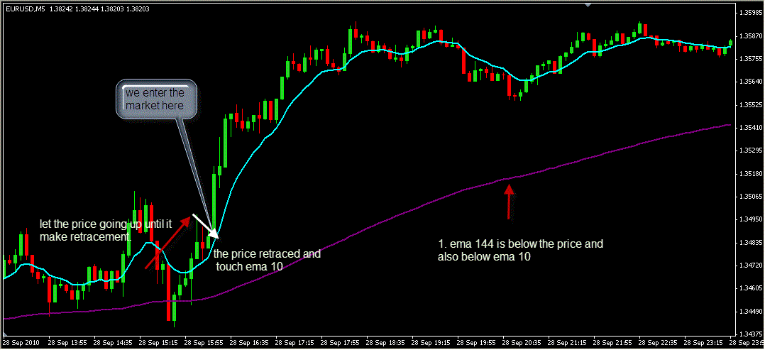 144 EMA MultitimeFrame Forex System
