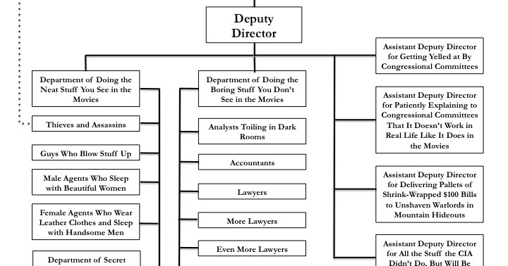 Bilbo's Random Thought Collection: Organization Chart