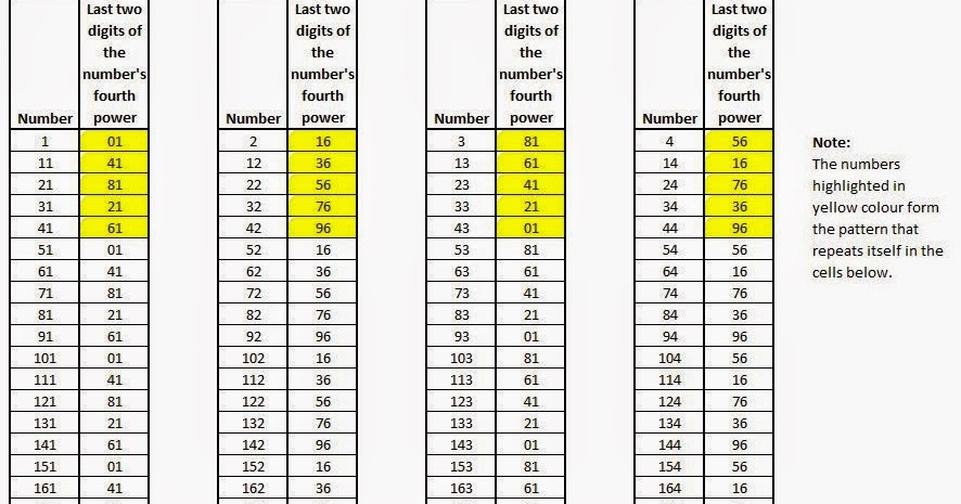 Ideas of a geek: Pattern in fourth powers of numbers : Last two digits ...