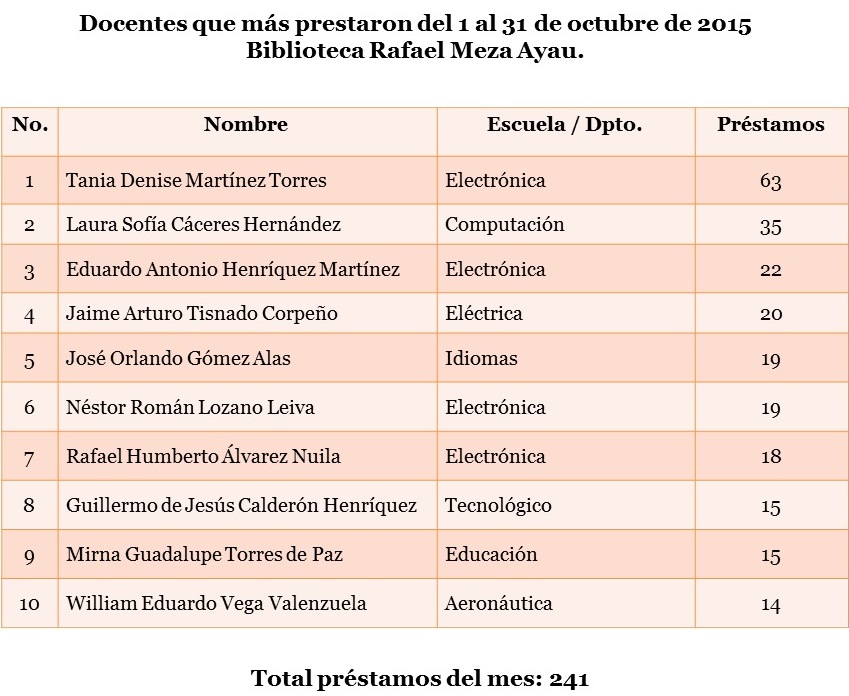 Biblioteca "Rafael Meza Ayau". Universidad Don Bosco. : Top 10 mes de ...