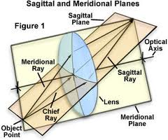 Practice: Transverse Ray Fan Plots 與 Spot Diagram 閱讀心得