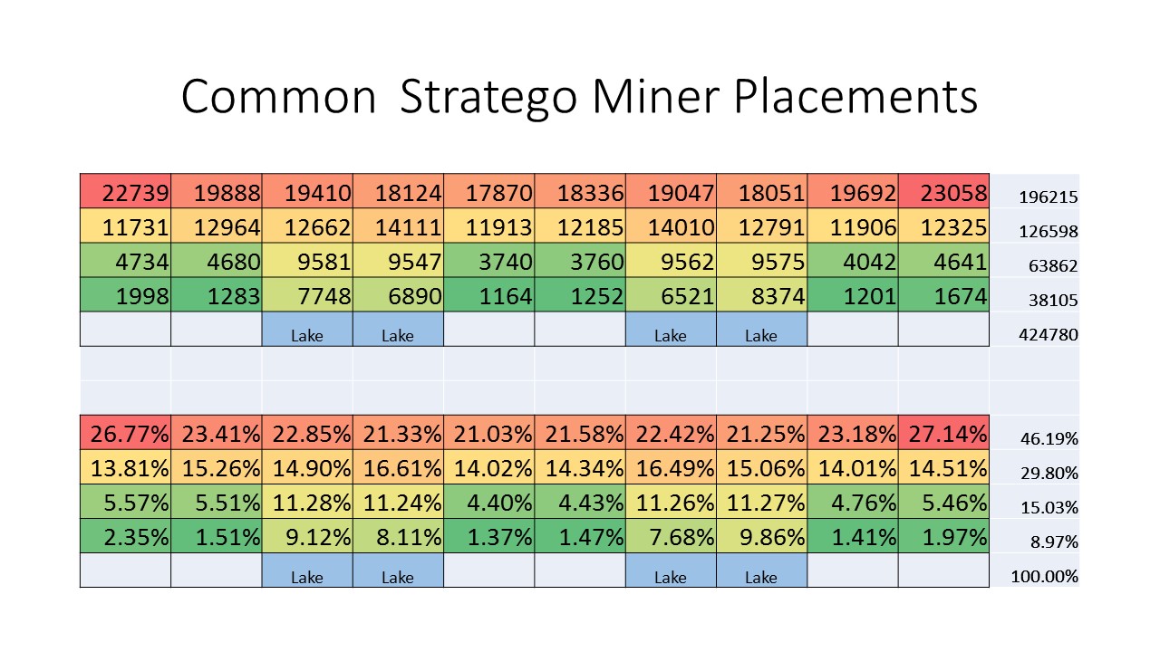 Common Stratego Game Setups by Piece ~ Dobby125's Stratego Tips