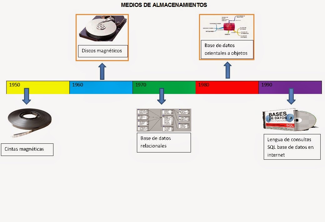 Linea De Tiempo Evolucion De Las Bases De Datos Anmacosa Images 142443