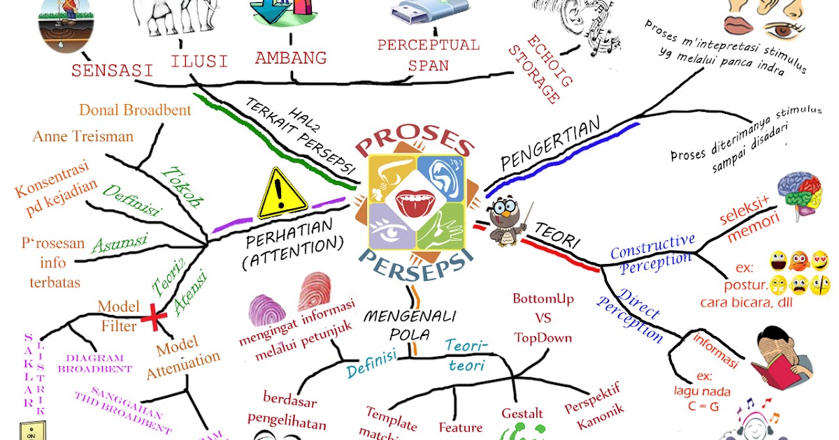 PUTRA'S BLOG: Mind Mapping, Metode Belajar Unik Ala Psi.Kognitif