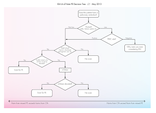 The EM Lit of Note PE Decision Tree – Emergency Medicine Literature of Note