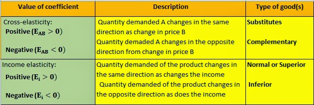 Econowaugh AP: Elasticity 2 - XED, Cross Price Elasticity of Demand