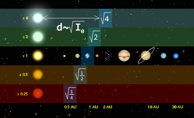 Exoplanetas Habitables: Métricas de Habitabilidad (II). La Zona Habitable.