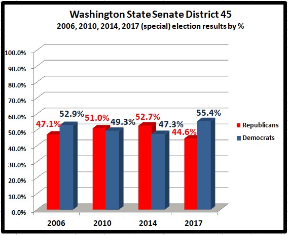 Retiring Guy's Digest: Democrats regain State Senate seat in Washington ...