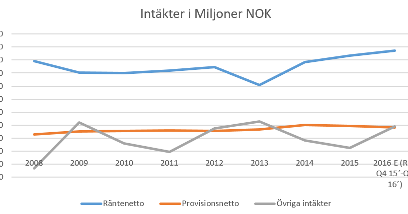 Skue Sparebank - Analys