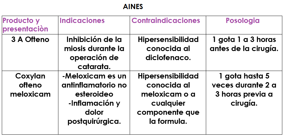 Farmacologia Ocular: AINES - Antiinflamatorios No Esteroideos