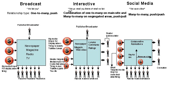 Social Media in an enterprise: The influence of Social Media on the ...