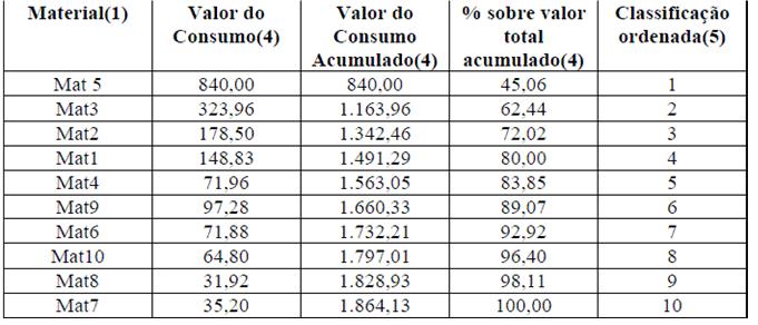 PROCESSOS HOTELEIROS: CRITÉRIO ABC