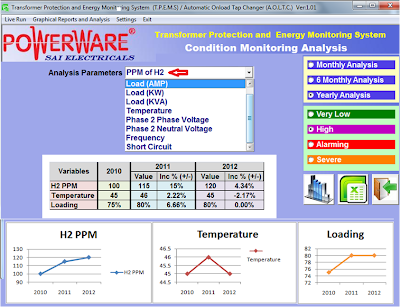 SAI ELECTRICALS: ON-LINE CONDITION MONITORING OF TRANSFORMER