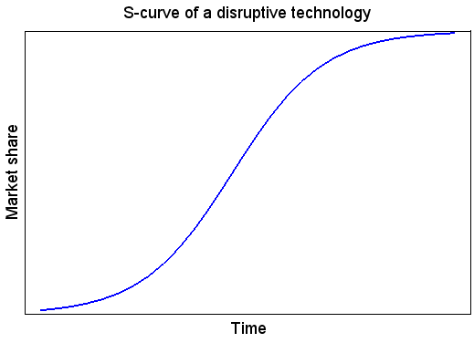 Klimablogg: S-curve shows transition to disruptive technology